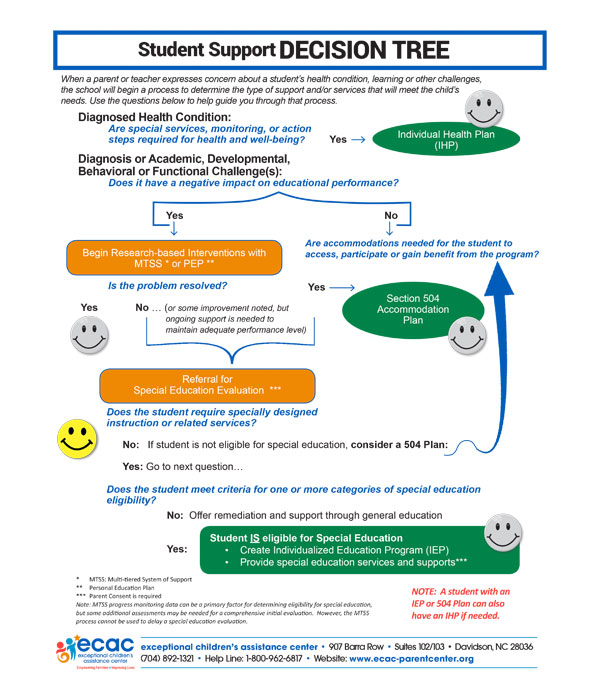 Student Support Decision Tree - Exceptional Children's Assistance ...